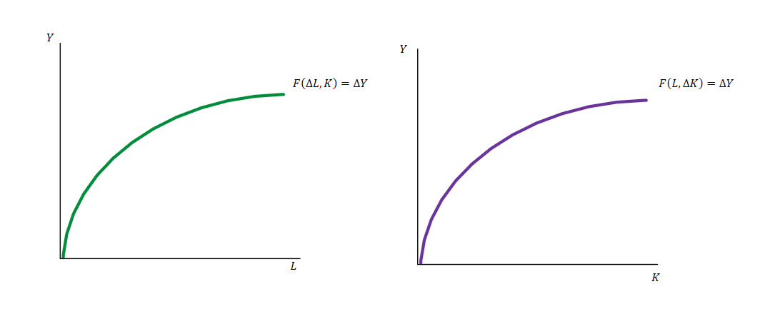 A dedução do modelo básico de crescimento de Solow – Economia Mainstream