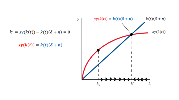 A dedução do modelo básico de crescimento de Solow – Economia Mainstream